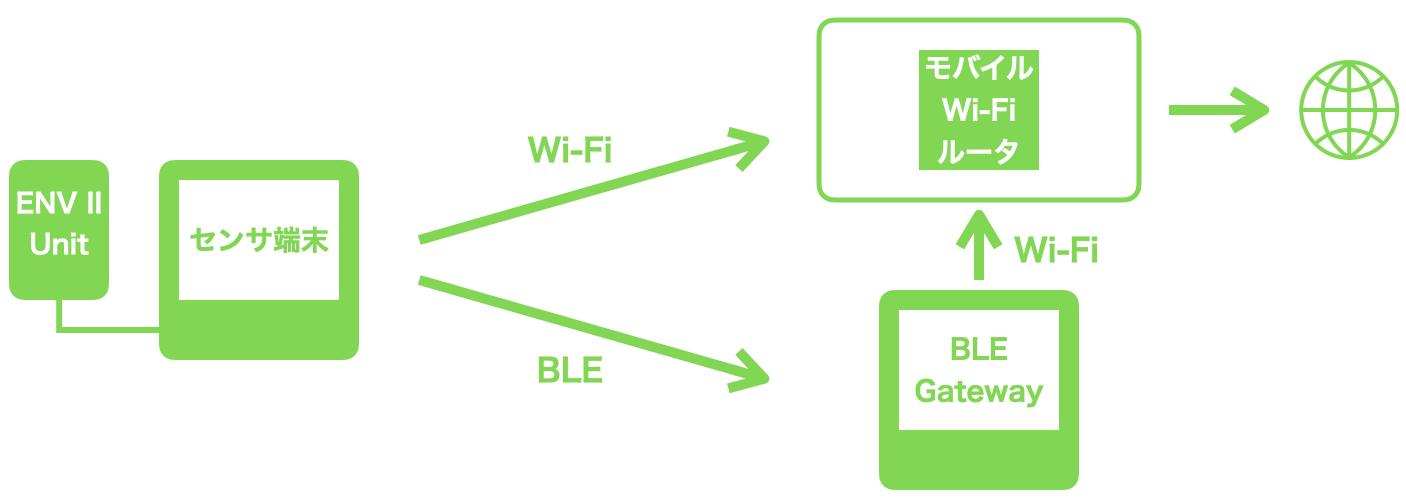 M5Stackでできること 〜Wi-FiとBLEの通信距離を比較する - MSR合同会社