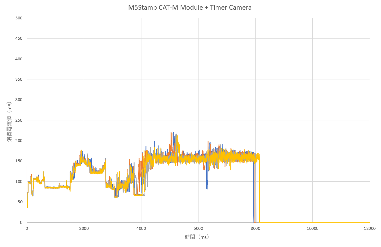 Timer Cameraと「M5Stamp CAT-Mモジュール」で画像送信する - MSR合同会社